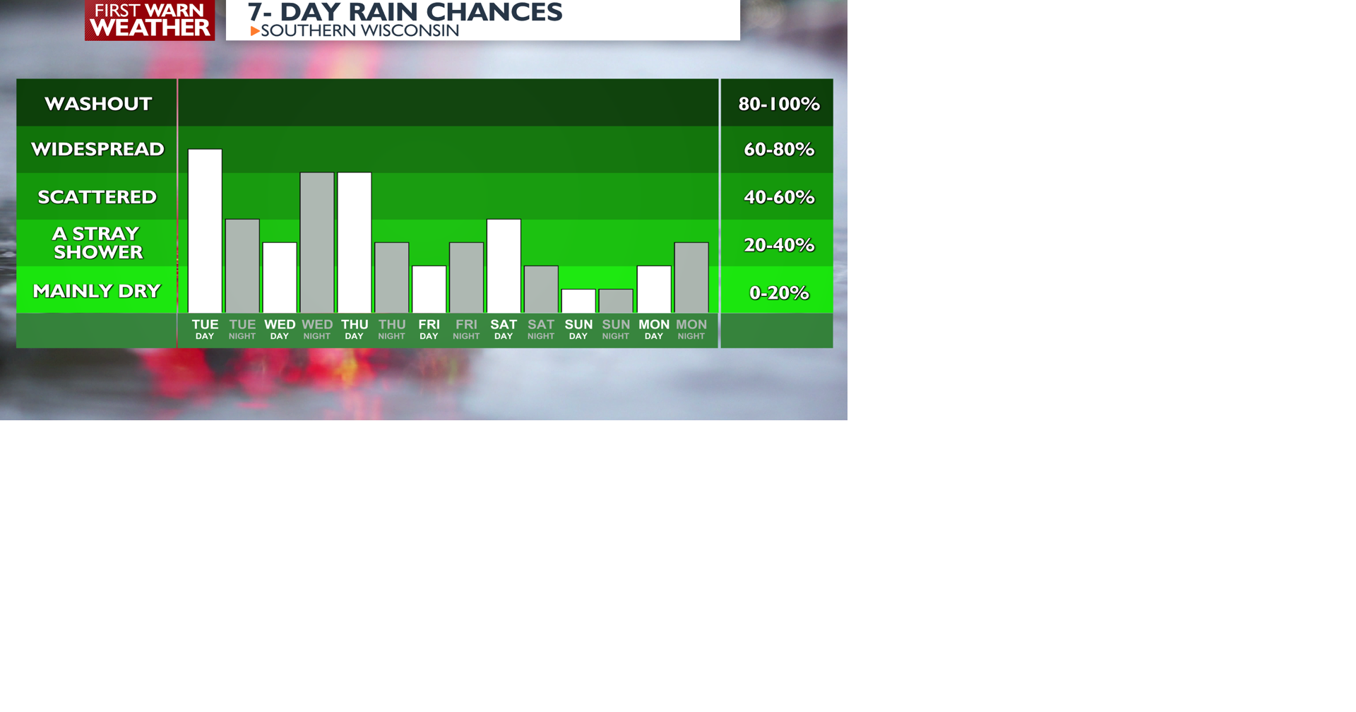 7 Day Rain Graph.png | | channel3000.com