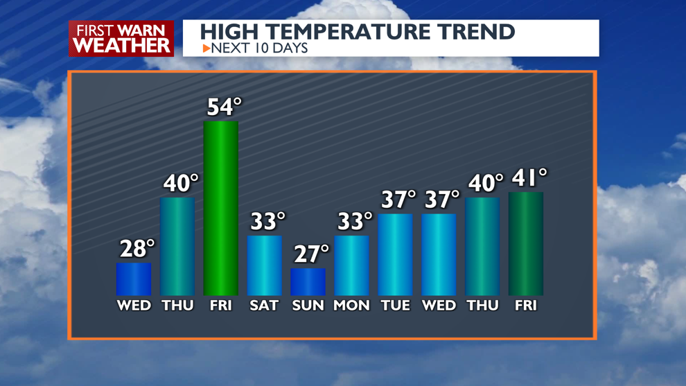 Little snow chances through rest of week as temps gradually warm ...