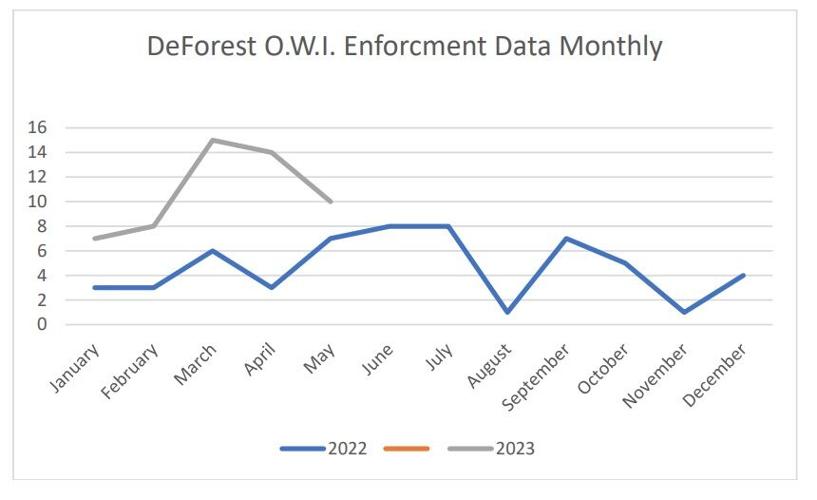 DeForest saw 56 OWI arrests last year. They've almost surpassed that ...