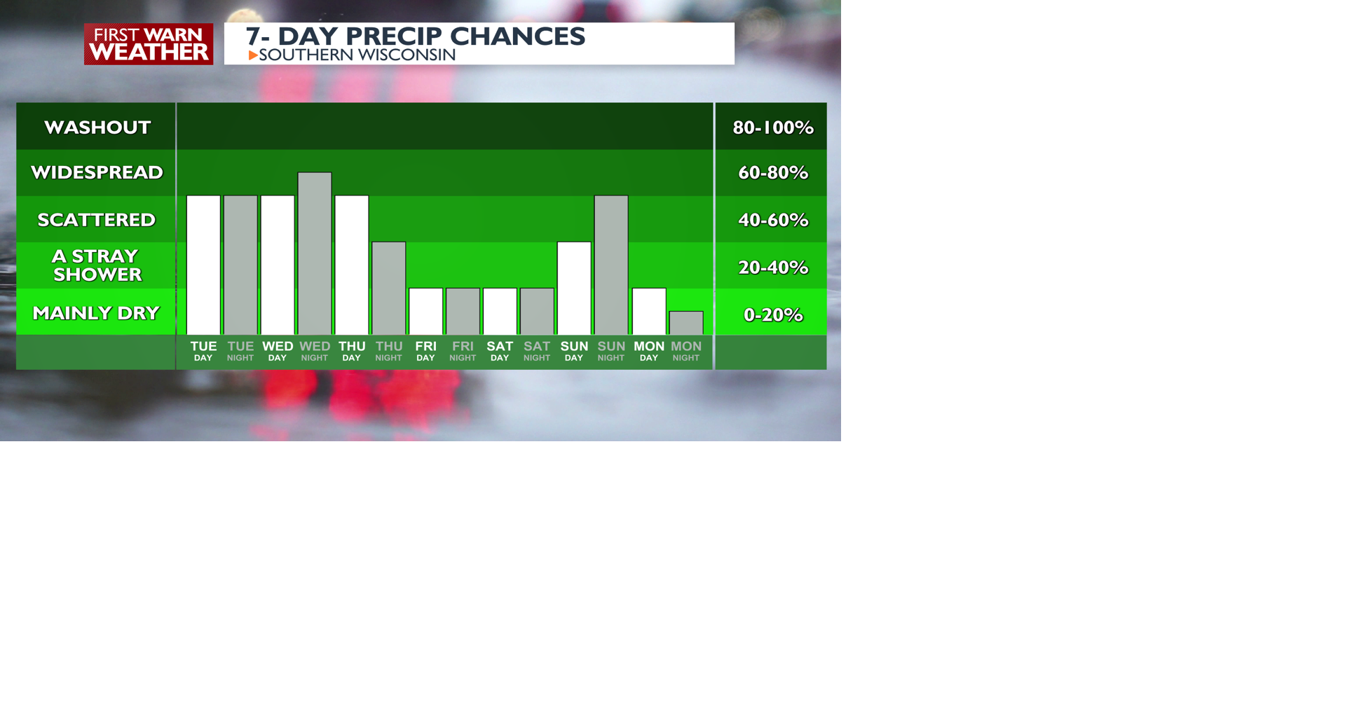7 Day Rain Graph.png | | channel3000.com