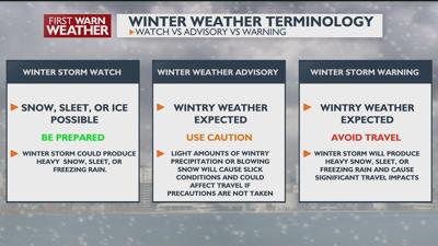 Severe Winter Weather Awareness Week: Breaking down winter weather ...