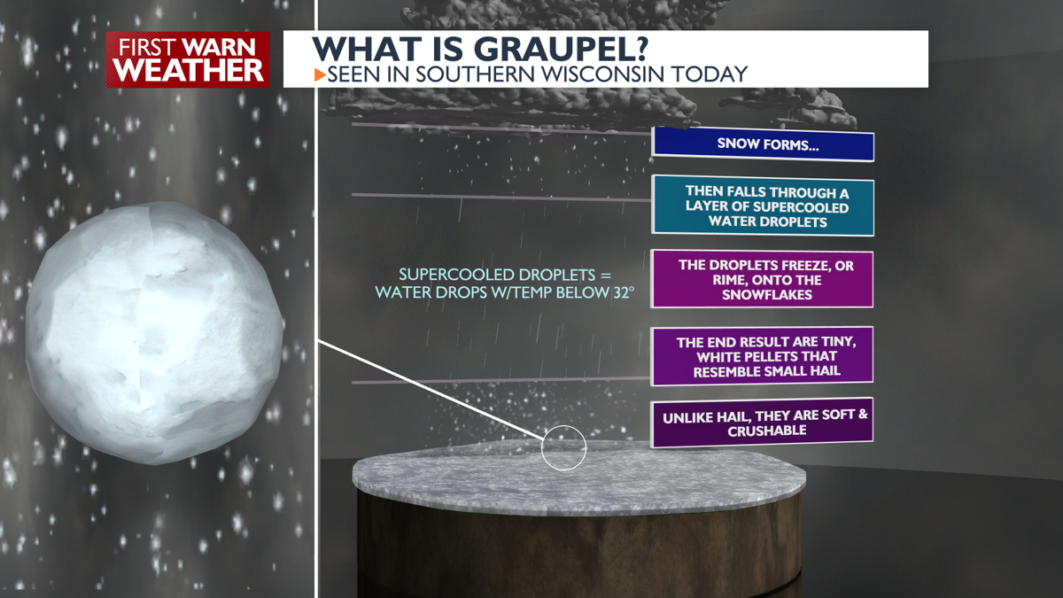 What is graupel, and why is it falling in parts of Wisconsin? | Local ...