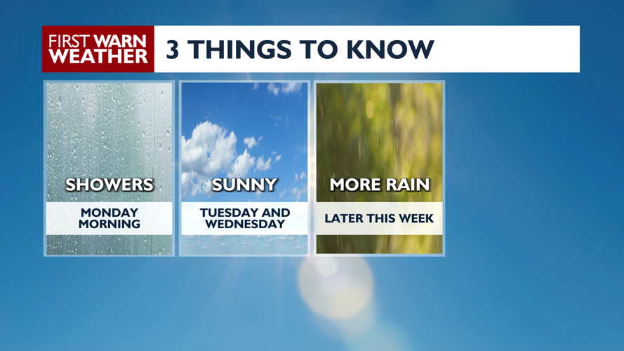 Morning showers Monday, sunnier for Tuesday and Wednesday | Latest ...