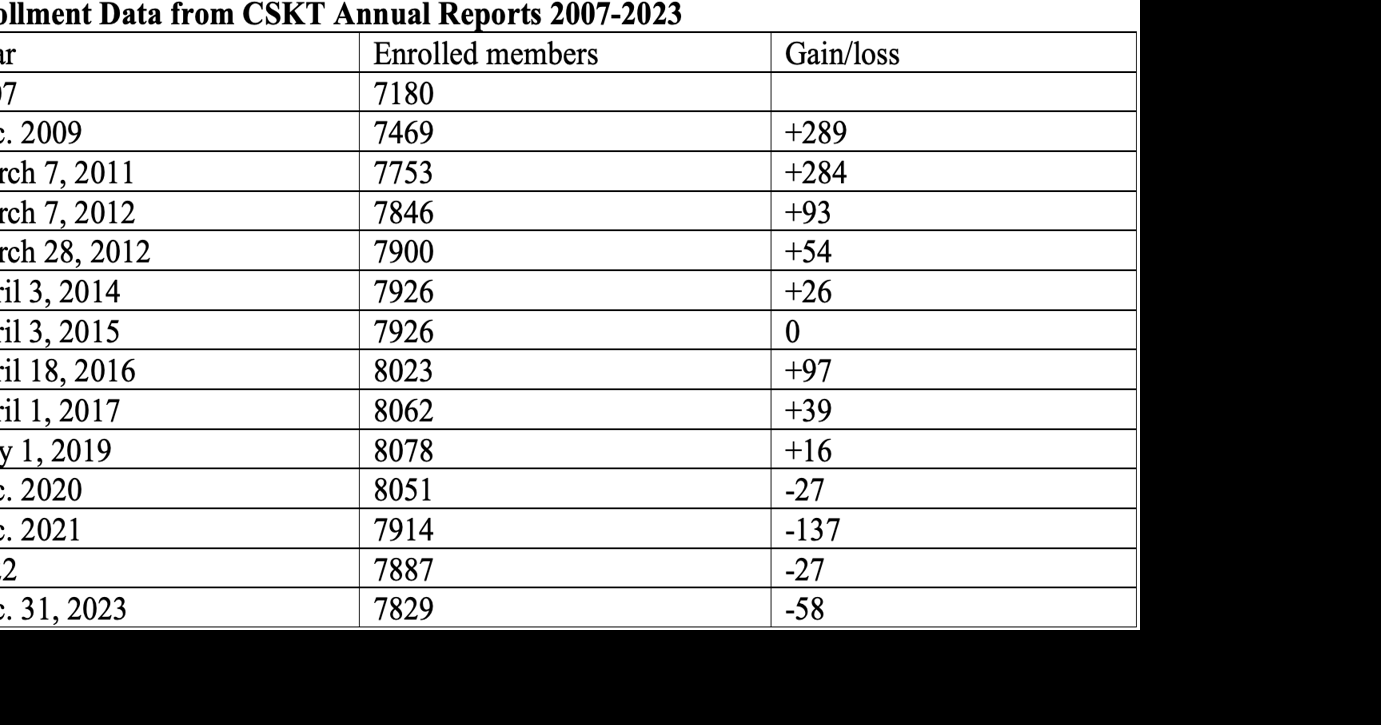 CSKT Tribal Council Establishes Enrollment Advisory Committee to ...