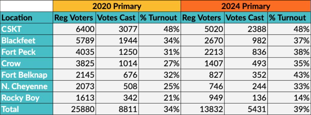 CSKT Tops Native Voters in Primary Election | News | charkoosta.com