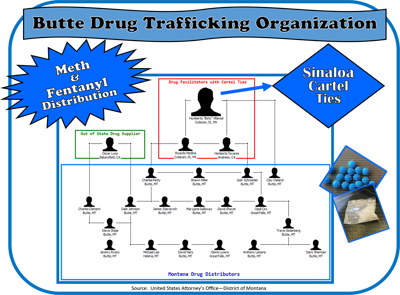 Investigation dismantles Butte drug trafficking organization with ties ...