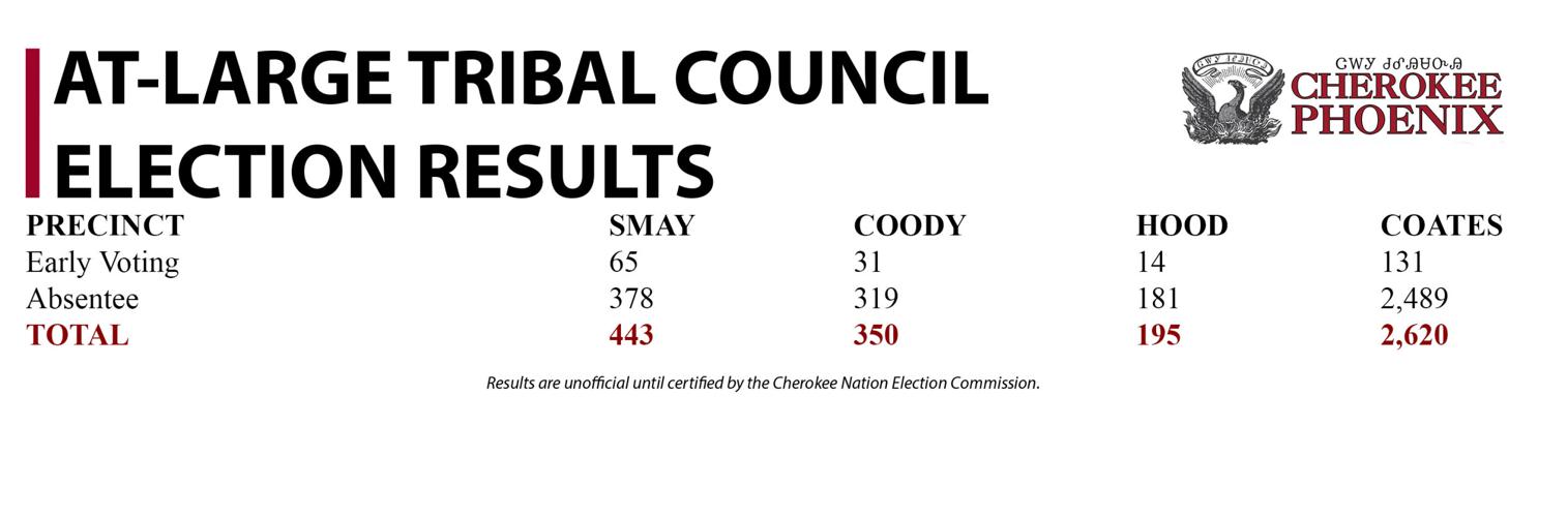 2023 Cherokee Nation election results | Cn Election 2023 ...