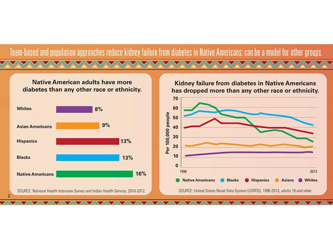 Diabetes is third-leading killer of Cherokee Nation citizens | Health ...