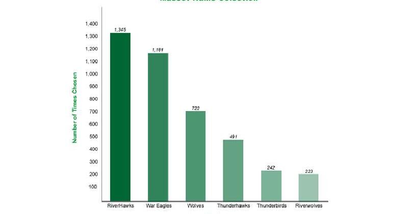 NSU selects RiverHawks as new sports mascot | News | cherokeephoenix.org