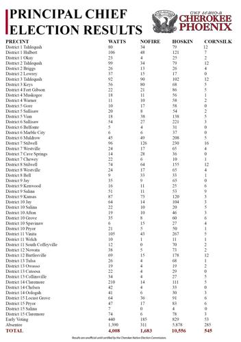 2023 Cherokee Nation election results | Cn Election 2023 ...