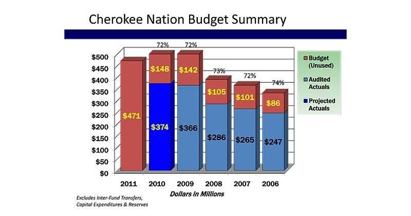 Cherokee Nation 2011 budget decreases 6 percent | News ...