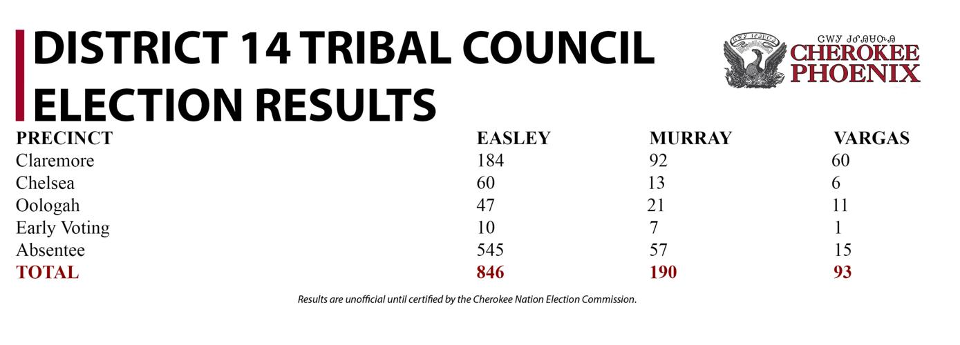 2023 Cherokee Nation election results | Cn Election 2023 ...