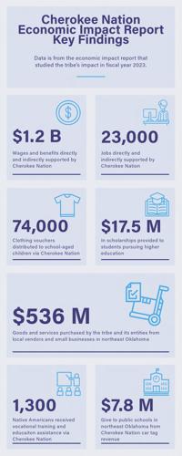 Cherokee Nation $3.1 billion economic impact fuels jobs, growth, and ...