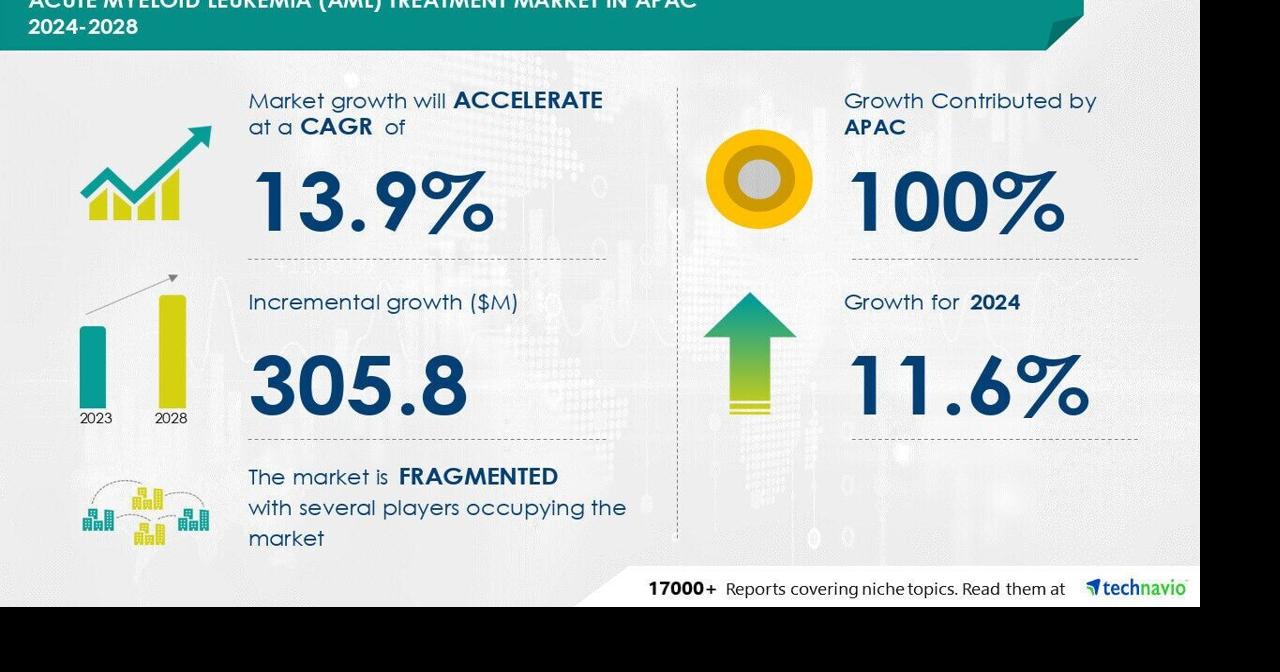 Acute Myeloid Leukemia (AML) Treatment Market in APAC to Grow by USD ...