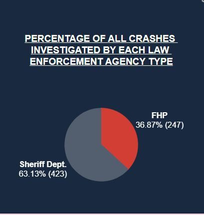 Report: 670 traffic crashes year-to-date in Citrus County | Local News ...