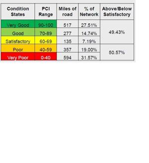 New road data shows Citrus far behind; Software reveals scale of ...