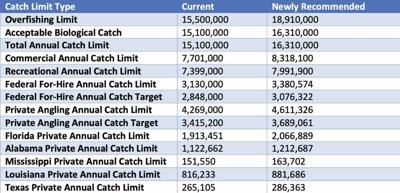 Red snapper catch limits modified | Local News | chronicleonline.com