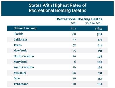 Report: Florida leads the nation in boating accidents | Local News ...