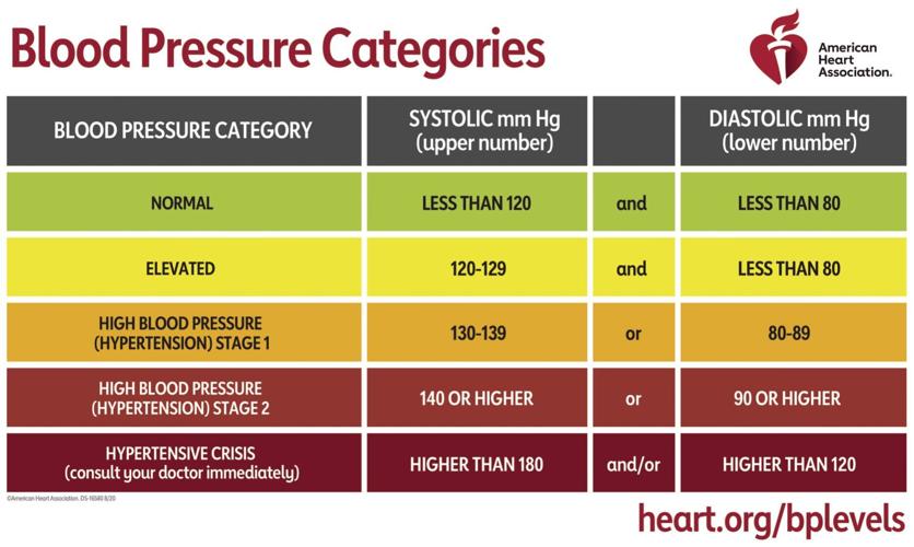 Take control of blood pressure | Health | chronicleonline.com
