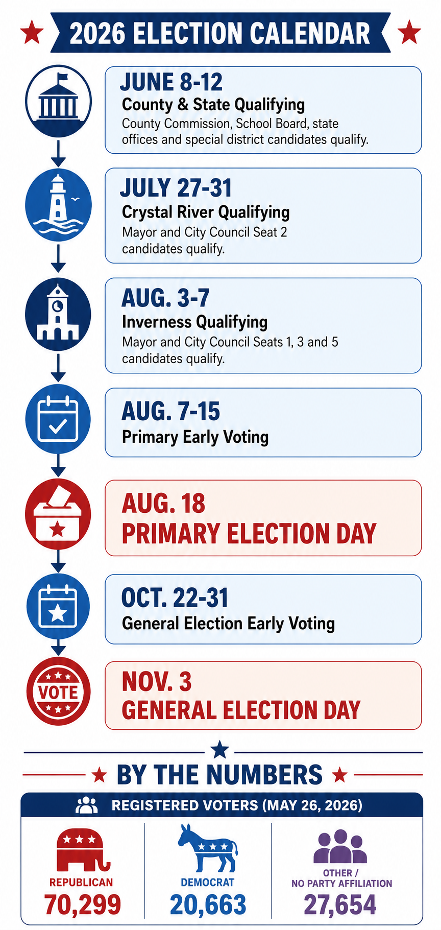 Candidate qualifying opens June 8 | Local News | chronicleonline.com