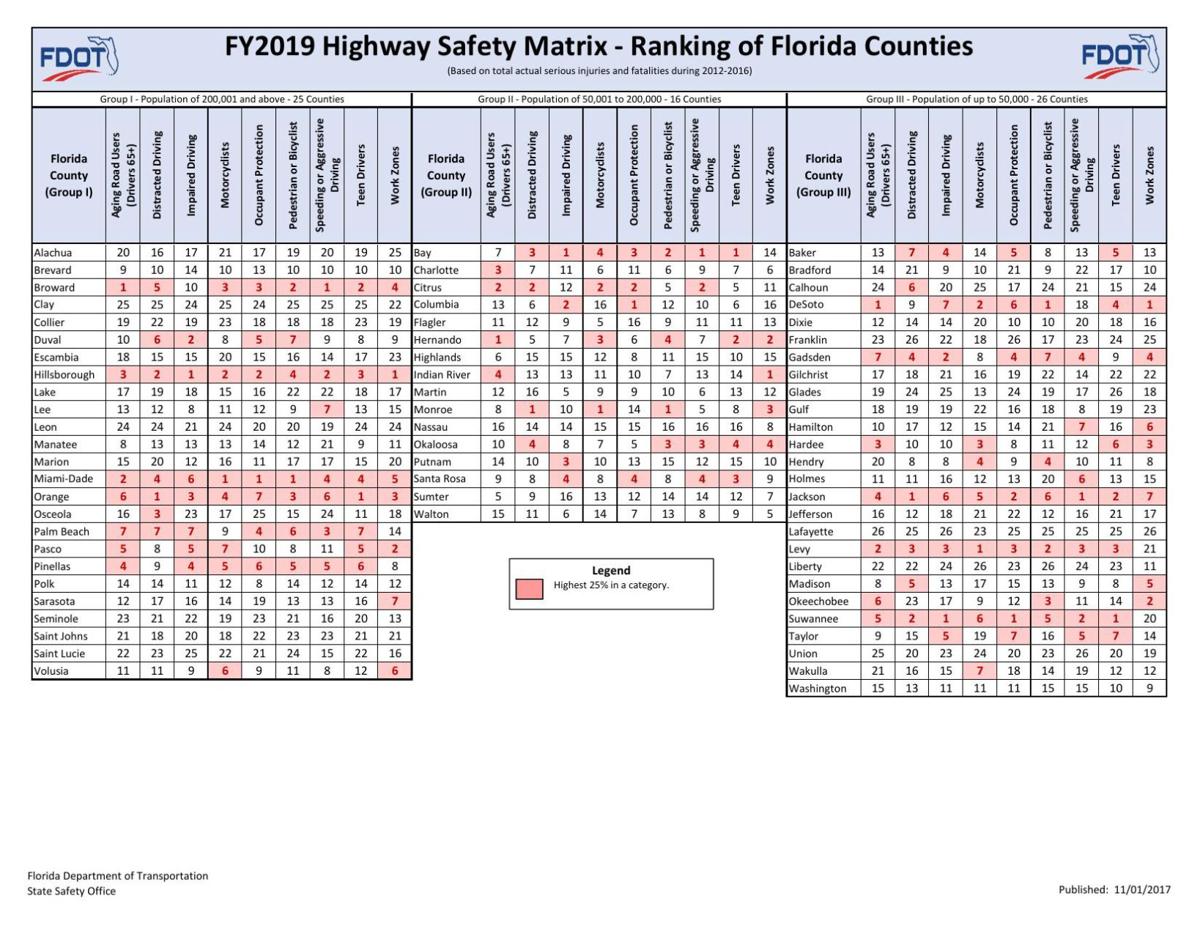 FDOT Highway Safety County Rankings | Local News | chronicleonline.com