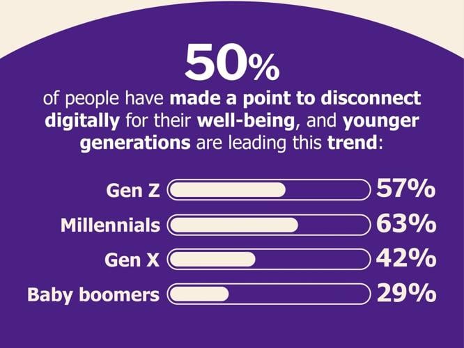 Americans disconnecting from digital life to improve well-being ...