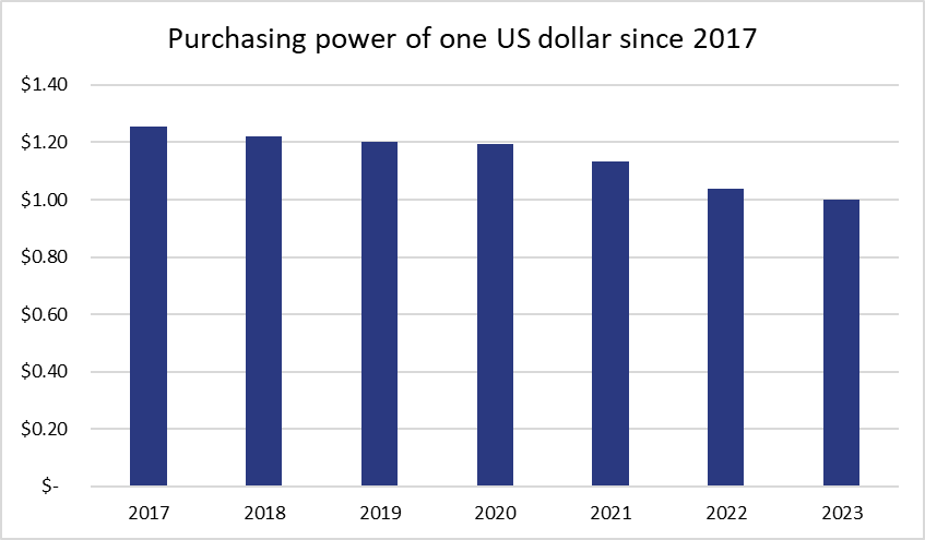 Purchasing Power has declined -- Analysis | Business & Energy ...