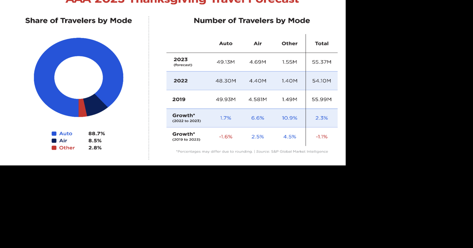 1.12 million Arizonans expected to travel for Thanksgiving by AAA ...