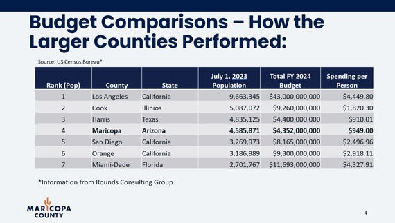 Maricopa County Board of Supervisors approves 2025 budget | Local-news | citysuntimes.com