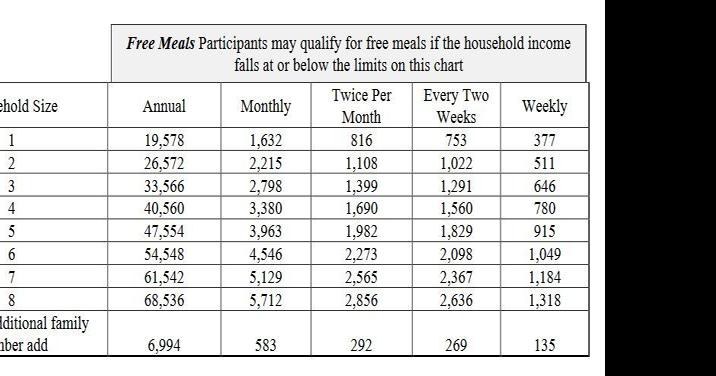 2024-2025 school year: USDA publishes free, reduced-price meal income ...