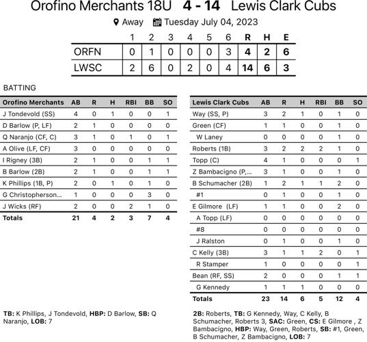 Merchants play in Fourth of July twinbill | Sports | clearwatertribune.com