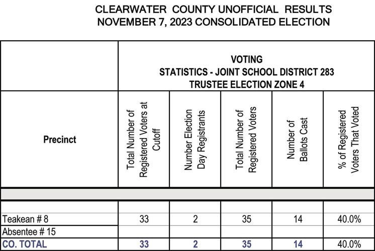 Nov. 7 election results | Top Stories | clearwatertribune.com