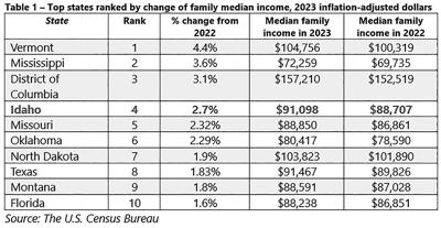Idaho ranked 4th nationally in family income growth | Business ...