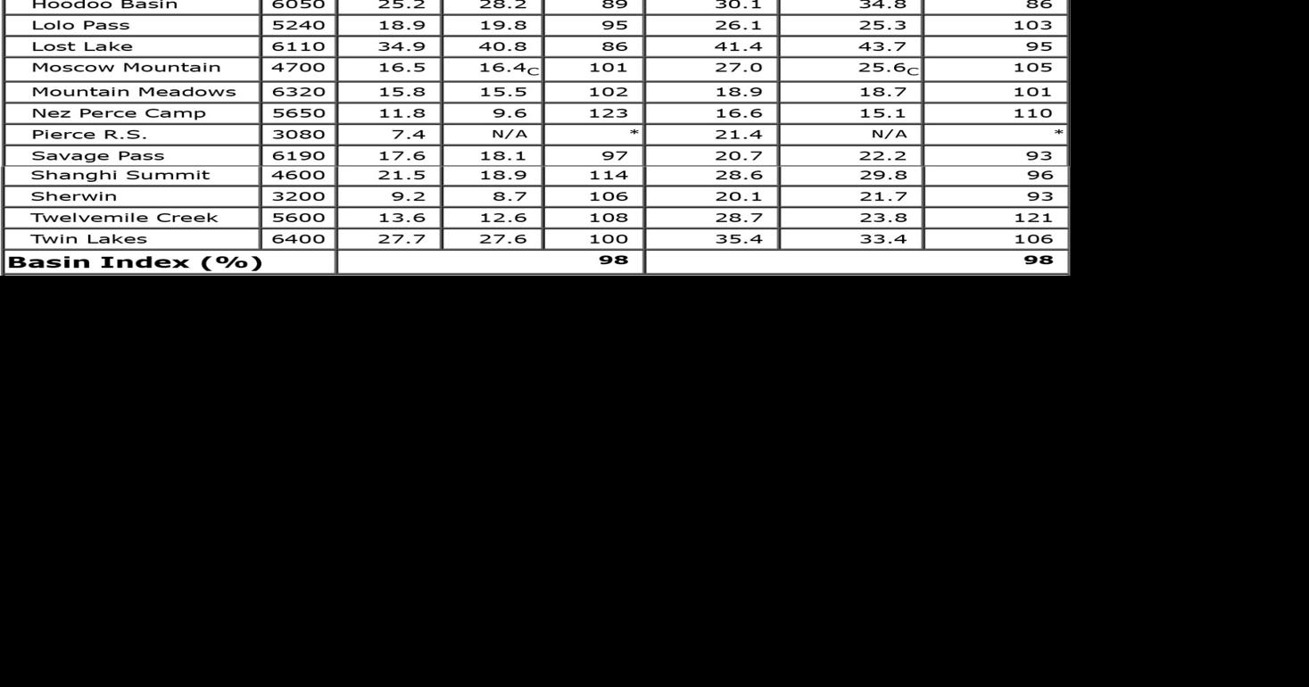 Idaho SNOTEL Snowpack Update Report for the week of February 17, 2021 ...