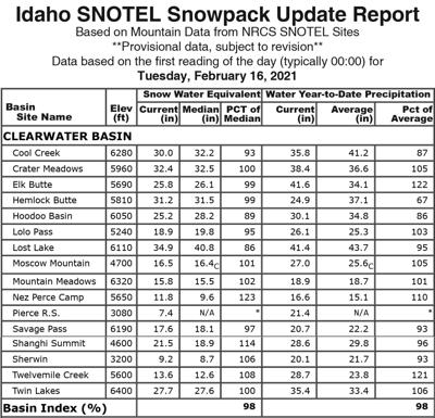 Idaho SNOTEL Snowpack Update Report for the week of February 17, 2021 ...