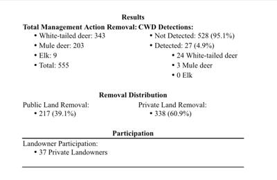 Chronic Wasting Disease management: Thank you and next steps | Fish ...