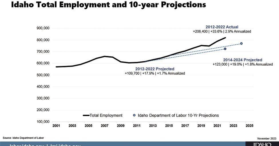 Idaho’s economy and labor market: A decade of growth and change ...