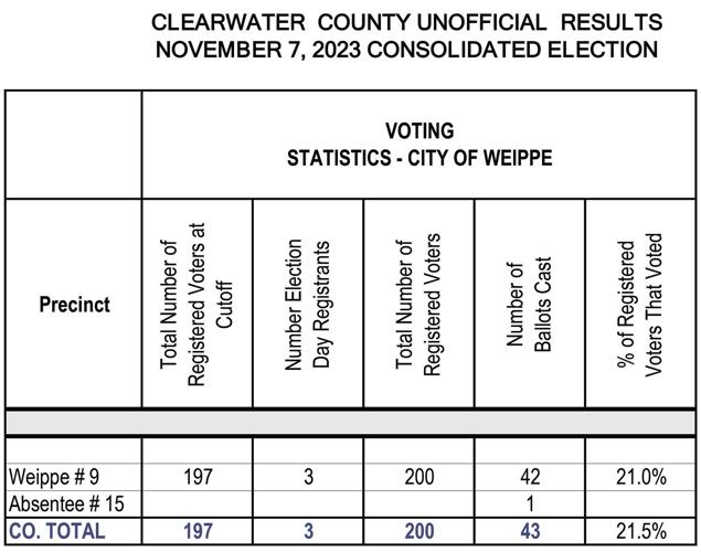 Nov. 7 election results | Top Stories | clearwatertribune.com