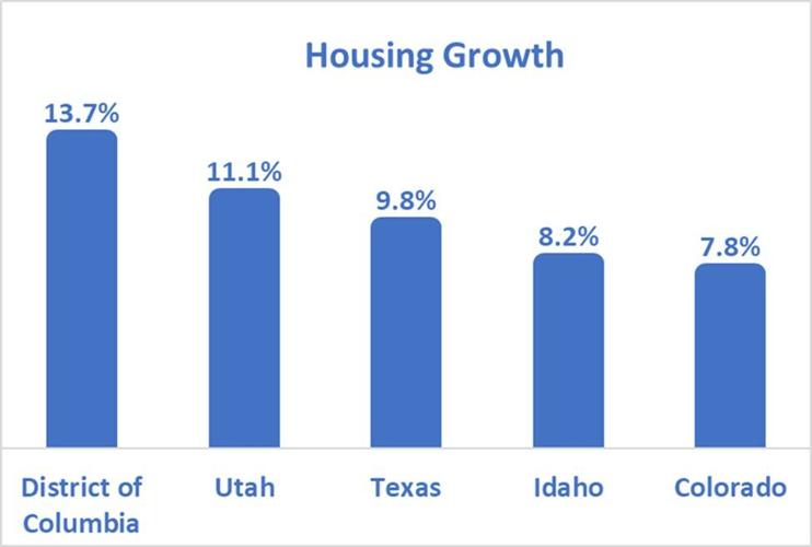 Idaho’s 15% median household income growth highest in nation | Business ...
