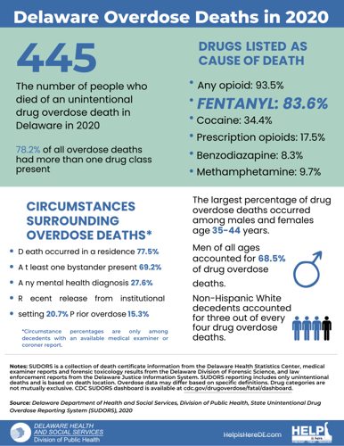 DPH releases data on 2020 drug overdose deaths | State | coastalpoint.com