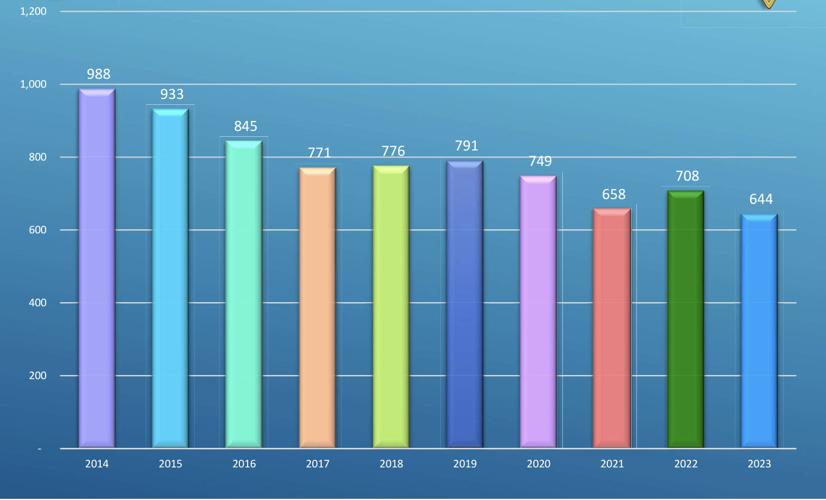 Reported property crimes in Carpinteria increased slightly in 2023 ...