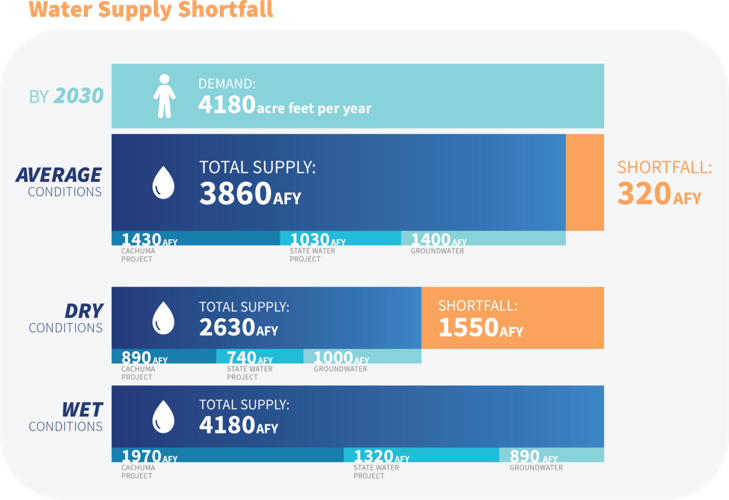 With water supply dwindling, Water District plans advanced purification ...