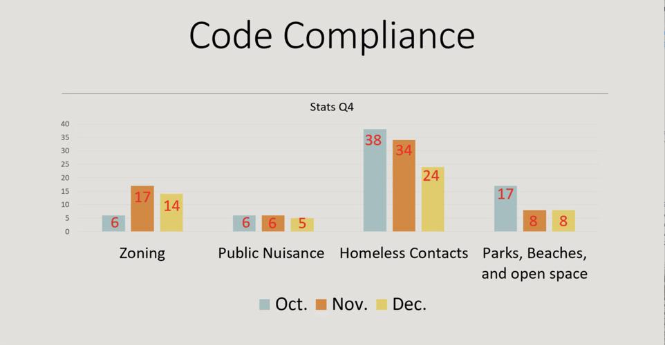 Code Compliance reports 4th quarter contact | News | coastalview.com