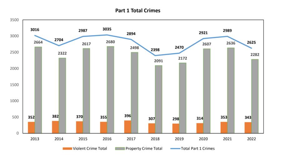 Reported crimes decreased in 2022, per recent sheriff’s report | News ...