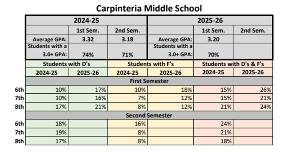 District reviews middle, high school academic progress for first ...