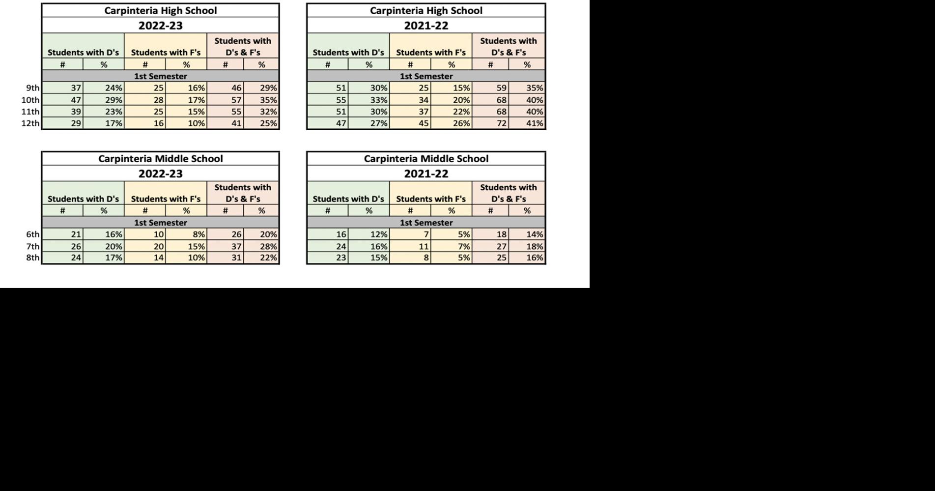 A look at CHS and CMS GPA averages | Opinion | coastalview.com