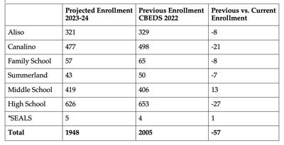 CUSD welcomes 1,948 students during first day of school | Opinion ...