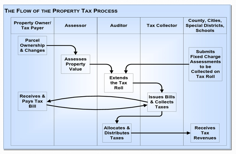 School board reviews property tax revenue | News | coastalview.com