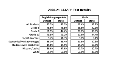 CAASPP results show widening gap in student groups | Opinion ...