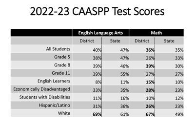 Trustees discuss mid-year progress report, declining English testing ...